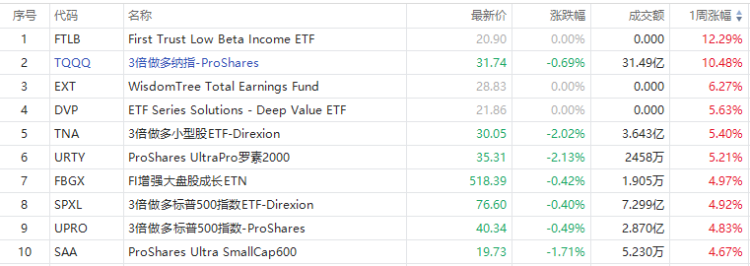 ETF周报 | 多头大胜！三倍做多半导体ETF狂涨24%，贝莱德看涨新兴市场股票 港美股资讯 | 华盛通