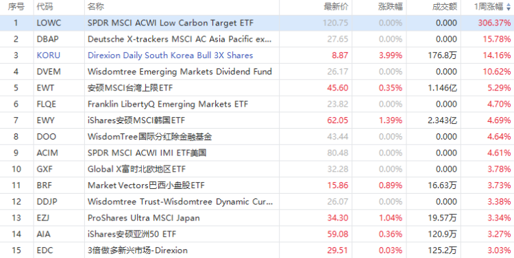 ETF周报 | 多头大胜！三倍做多半导体ETF狂涨24%，贝莱德看涨新兴市场股票 港美股资讯 | 华盛通